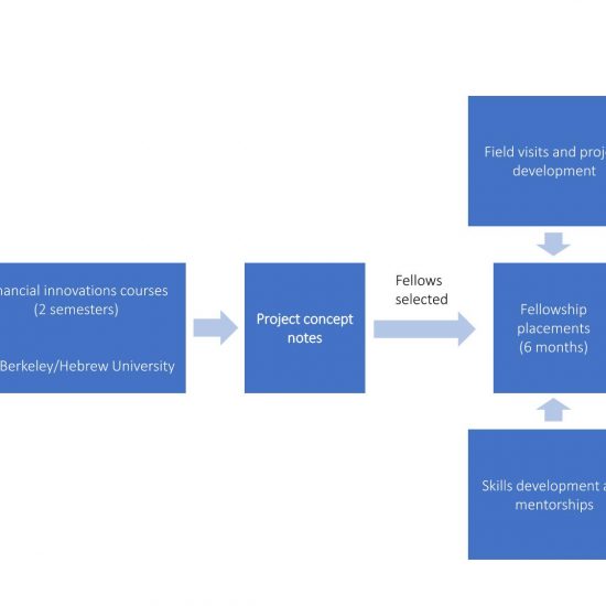 Concept Note to Development Plan Process Diagram - מרכז מילקן לחדשנות